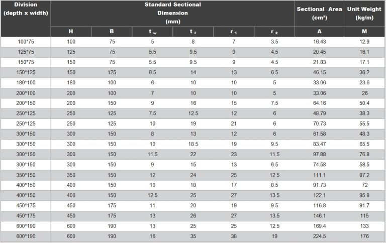 JIS Standard I-Beam Steel